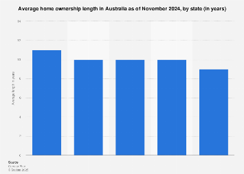 Australia: average home ownership length by state 2024| Statista