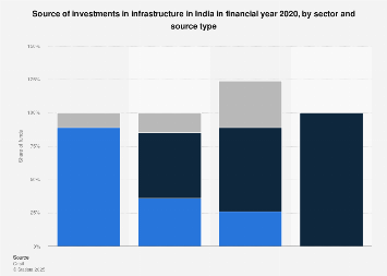 India: source of infrastructure investments by sector and source type ...