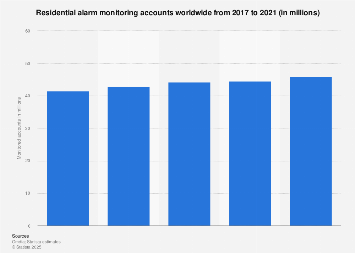 Residential alarm monitoring accounts globally 2021| Statista