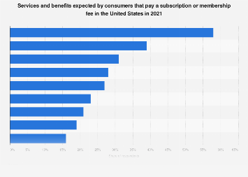 United States: paid service membership expectations 2021| Statista