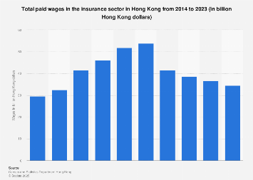 Hong Kong: employee compensation in the insurance sector| Statista