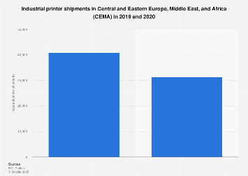 CEMA industrial printer shipments 2020 | Statista