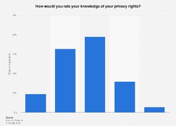 Knowledge of privacy rights in the UK 2021| Statista