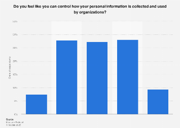 Control over personal data in the UK 2021| Statista