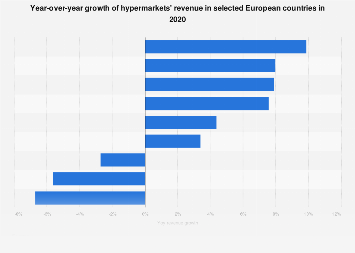 Europe: hypermarkets yoy revenue growth 2020 | Statista