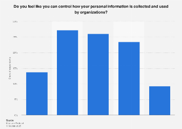 Control over personal data in the U.S. 2021 | Statista