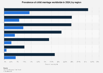 Child marriage worldwide by region 2024| Statista