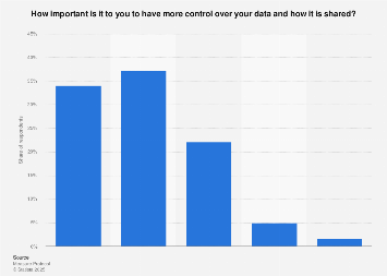 UK adults who want more control over their data 2021| Statista