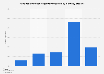 UK adults impacted by a privacy breach 2021 | Statista