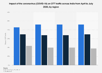 India: COVID-19 impact on OTT traffic by region | Statista