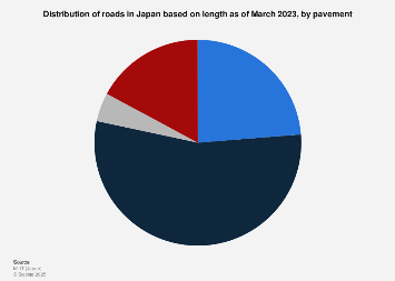 Japan: road type share based on length by pavement| Statista