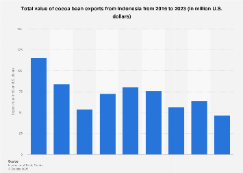 Indonesia: cocoa bean export value 2023| Statista