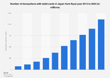 Japan: debit card transaction volume 2024| Statista