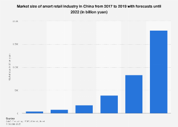 China: smart retail market size 2022| Statista