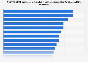 Latin America and Caribbean: e-commerce readiness| Statista