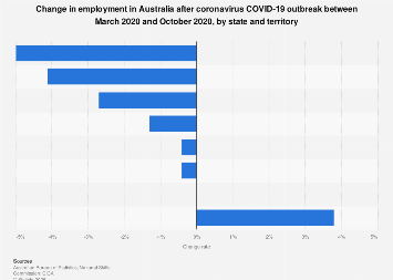 Australia: change in employment post COVID-19 by state and territory ...
