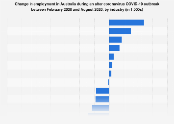 Australia: change in employment during COVID-19 by industry 2020| Statista