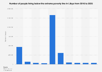 Libya: people in extreme poverty 2016-2025| Statista