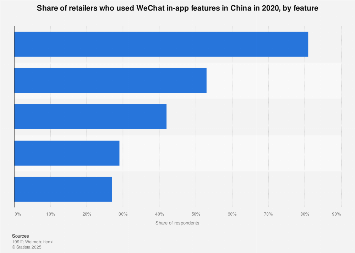 China: leading WeChat features among retailers 2020| Statista