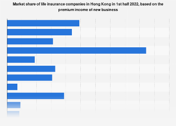 Hong Kong: market share of life insurance companies 2022| Statista