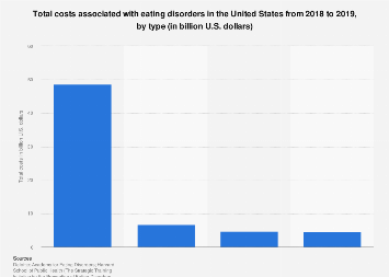 Total costs associated with eating disorders by type U.S. 2018-2019 ...