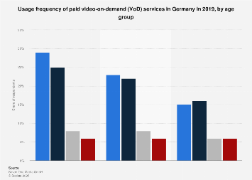 Pay-VoD usage frequency by age group Germany 2019| Statista