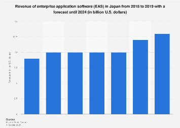 Japan: enterprise application software market size 2024| Statista