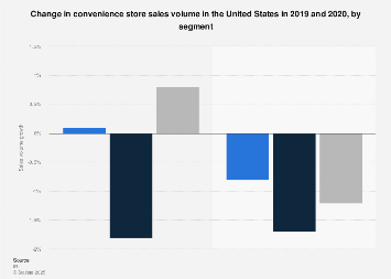 Growth U.S. c-stores sales volume by segment 2020| Statista
