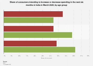 India: consumer sentiment by age group 2020| Statista