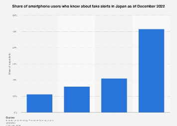 Japan: awareness of fake alerts among smartphone users | Statista