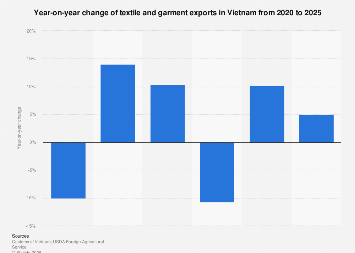Vietnam: textile and garment exports change 2025| Statista