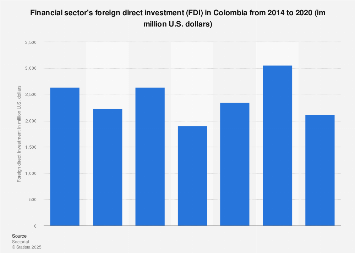 FDI financial sector Colombia 2020| Statista