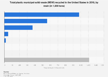 U.S. plastic waste recycled by type| Statista