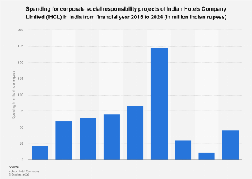 IHCL: CSR spending 2024| Statista
