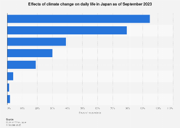 Japan: climate change impacts on everyday life 2023| Statista