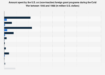 U.S. spending on foreign grant programs 1945-1988| Statista