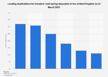 Destinations for spring staycation UK 2021| Statista