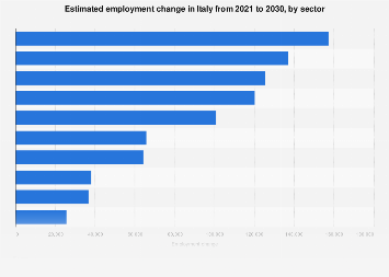 Italy: employment change forecast by sector 2030| Statista