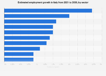 Italy: employment growth forecast by sector 2030| Statista