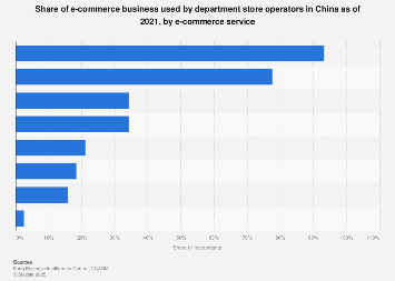 China: leading e-commerce forms adopted by department stores| Statista