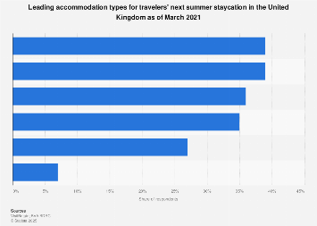Accommodation types for summer staycations UK 2021| Statista