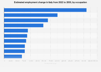 Italy: employment change forecast by occupation 2035| Statista