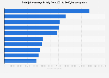 Italy: total job openings by occupation 2030| Statista