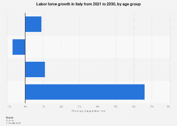 Italy: labor force growth by age 2030| Statista