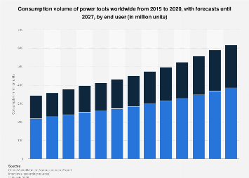 Global power tools consumption by end user 2015-2027| Statista