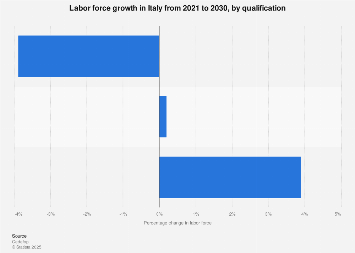 Italy: labor force growth by qualification 2030| Statista