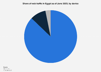 Egypt: web traffic by device 2023| Statista
