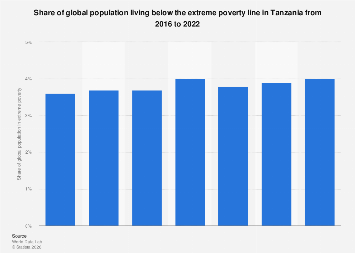 Tanzania: share of global poverty 2016-2022 | Statista