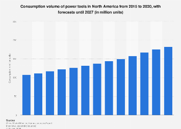 Power tools consumption in North America 2015-2027| Statista