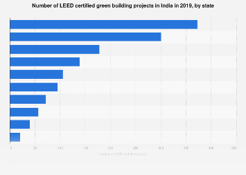 India: number of green building projects LEED by state 2019| Statista